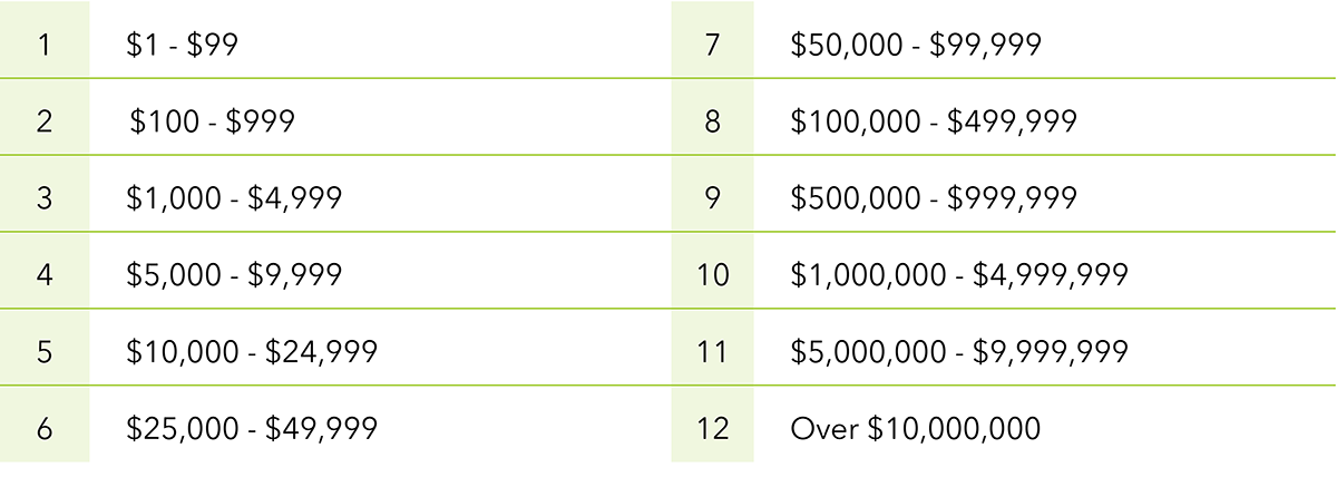 Donor Level Names: Creative Ideas for Your Nonprofit