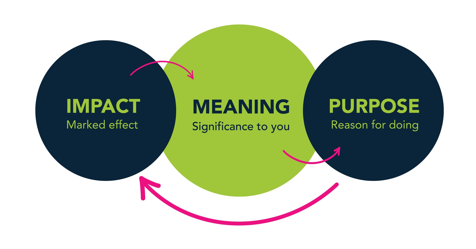 Sharing Impact: How it Motivates Giving