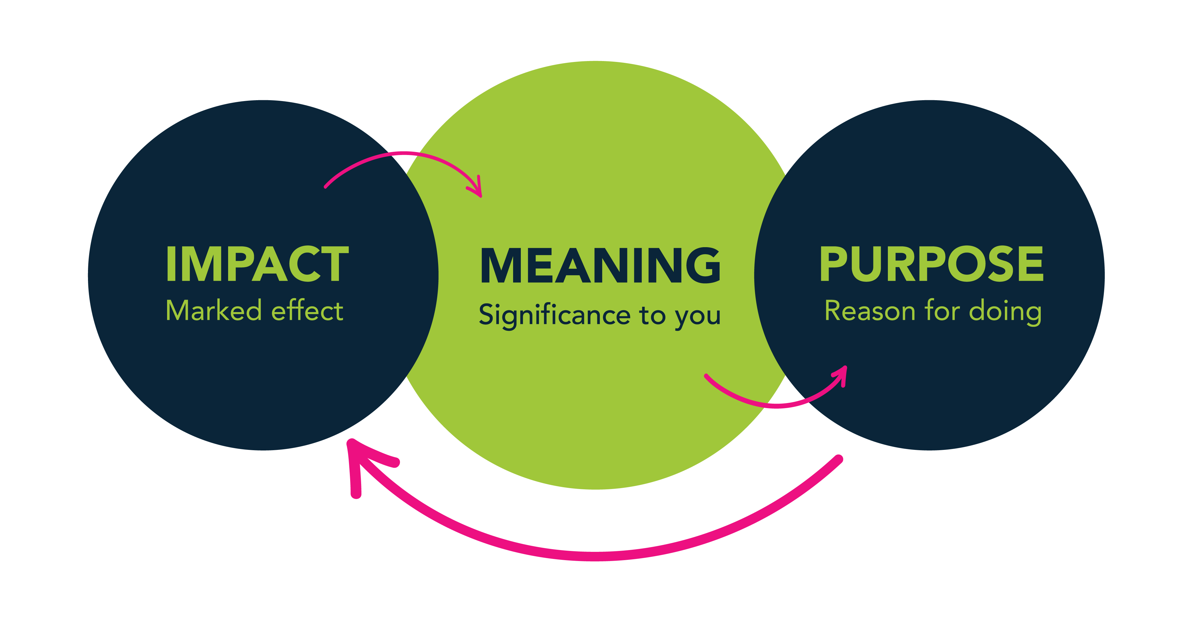 Sharing Impact: How it Motivates Giving